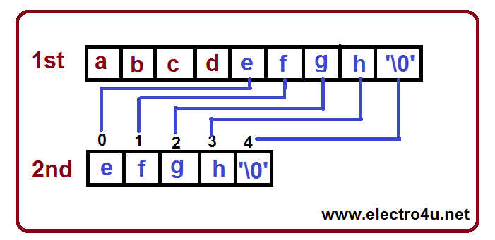 C Program To Conicate Two String Using Strcat